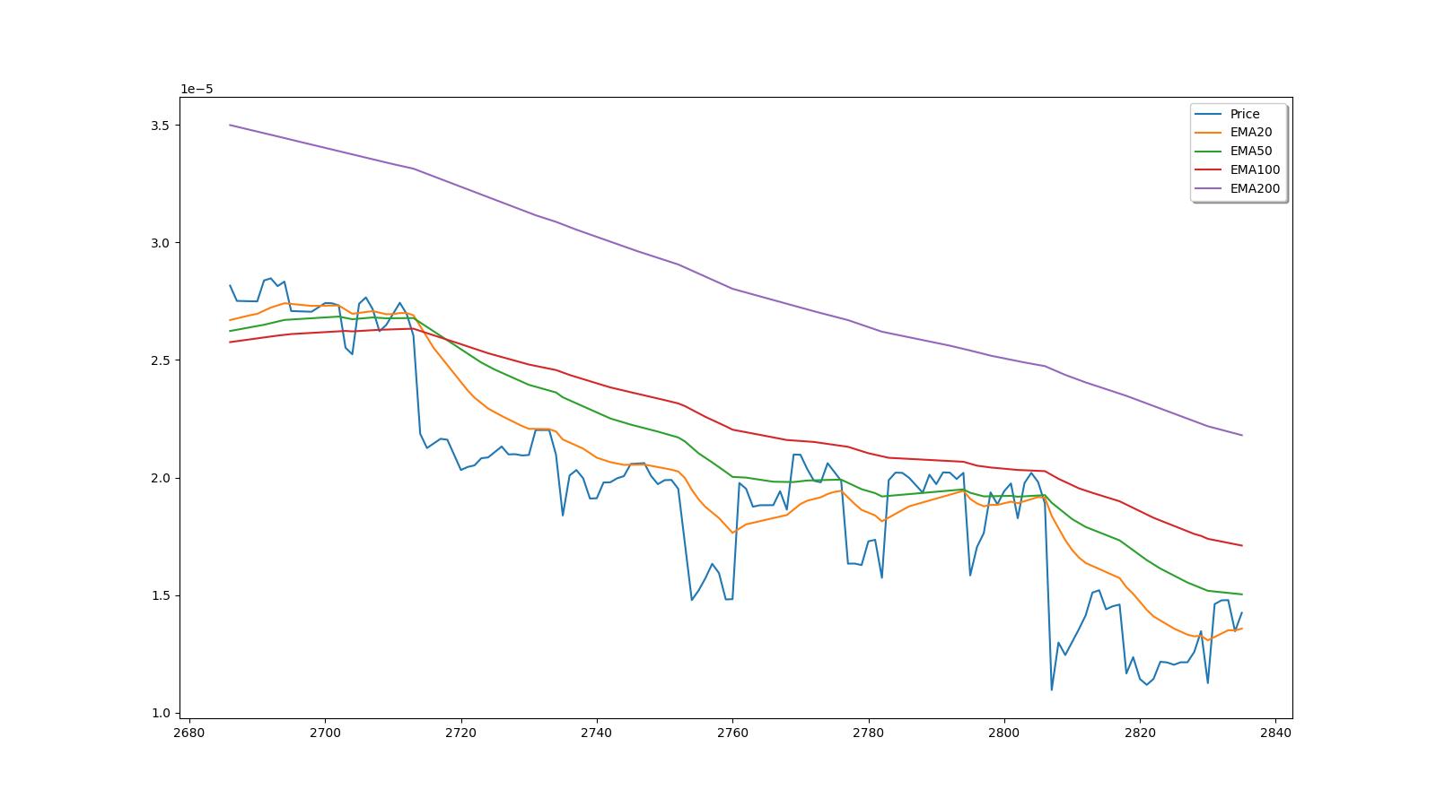 Refereum Exponential Moving Averages