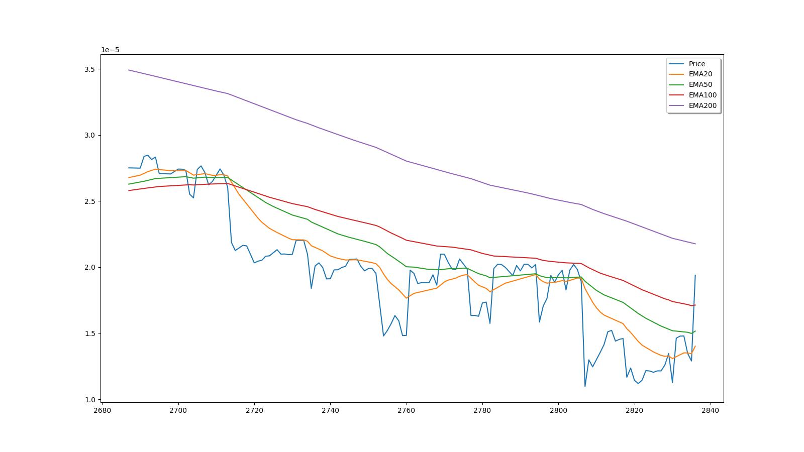 Refereum Exponential Moving Averages