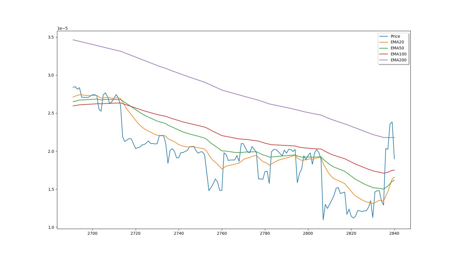 Refereum Exponential Moving Averages