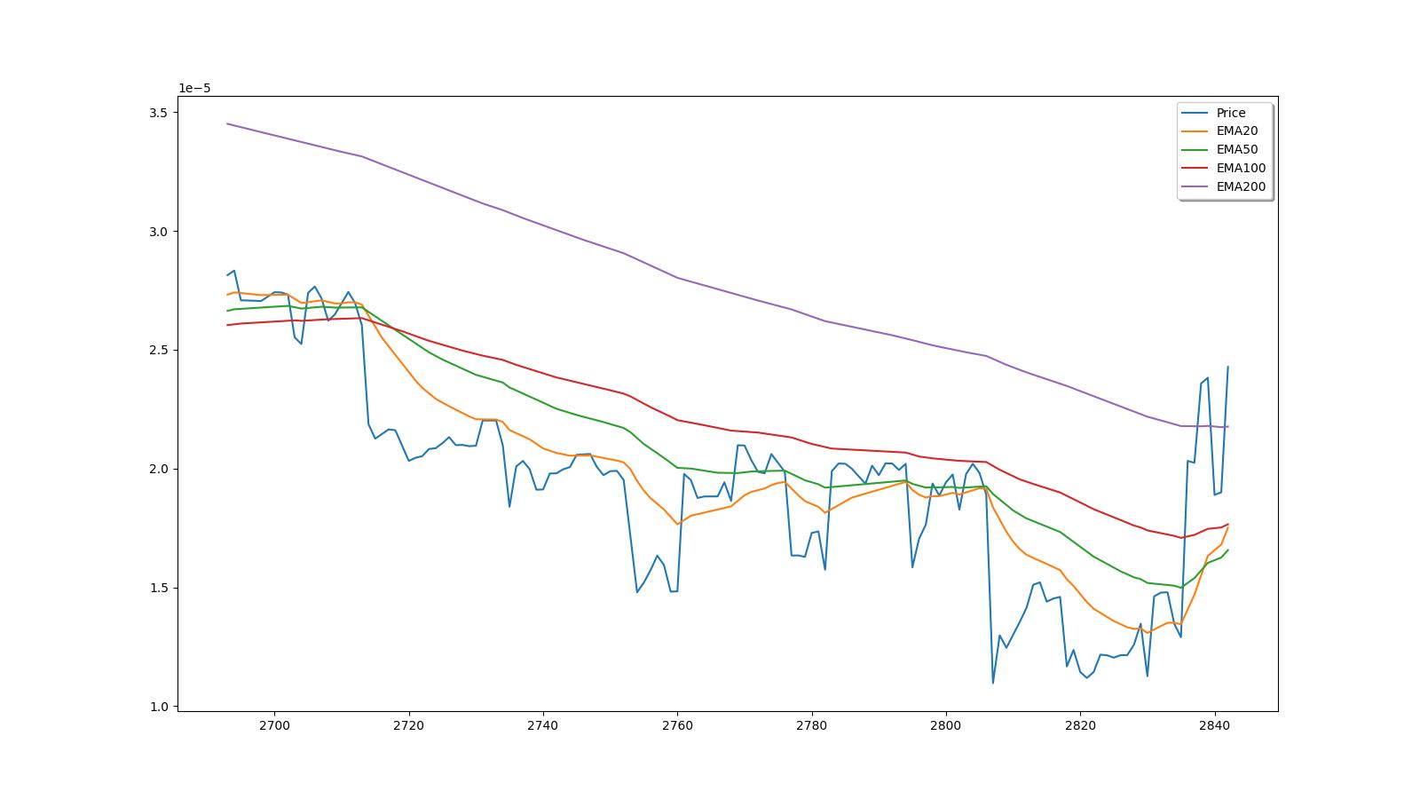 리퍼리움 Exponential Moving Averages