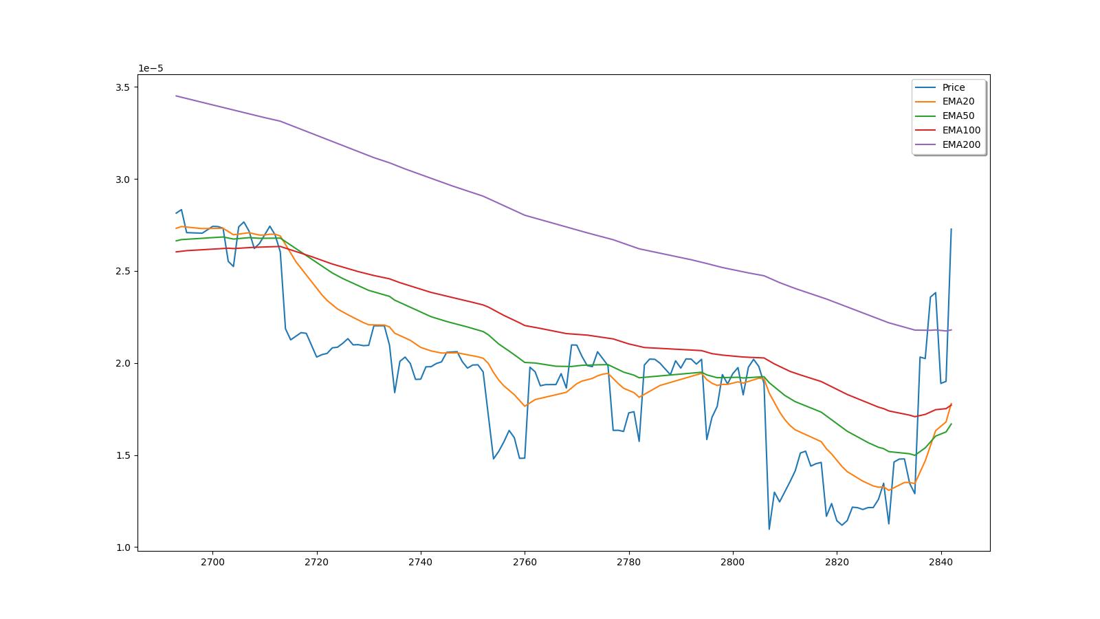 Refereum Exponential Moving Averages
