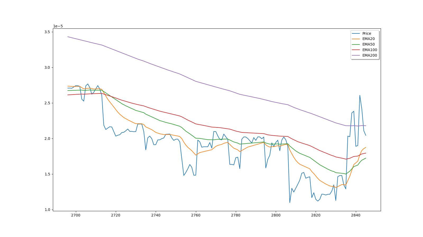 Refereum Exponential Moving Averages