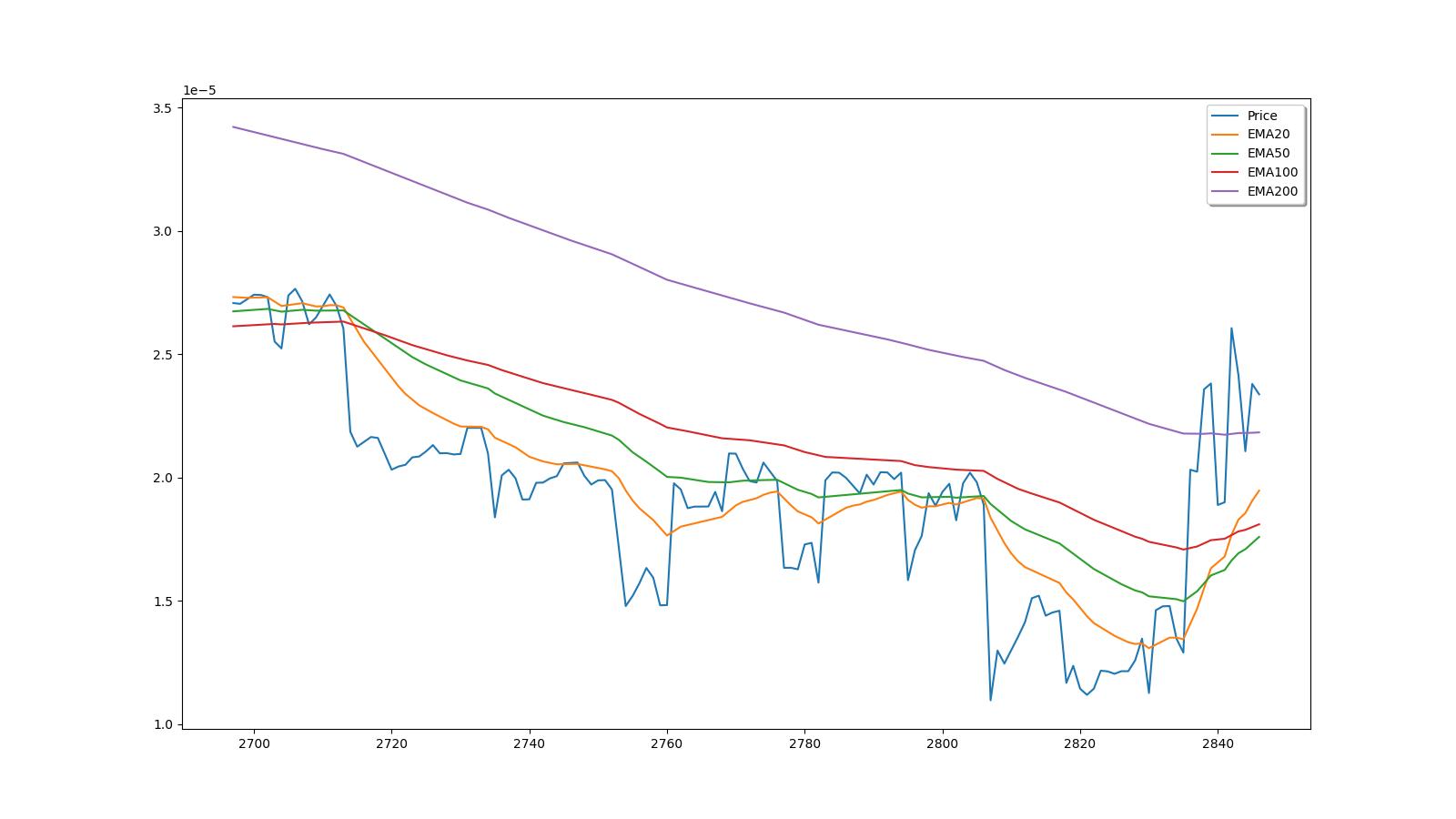 Refereum Exponential Moving Averages