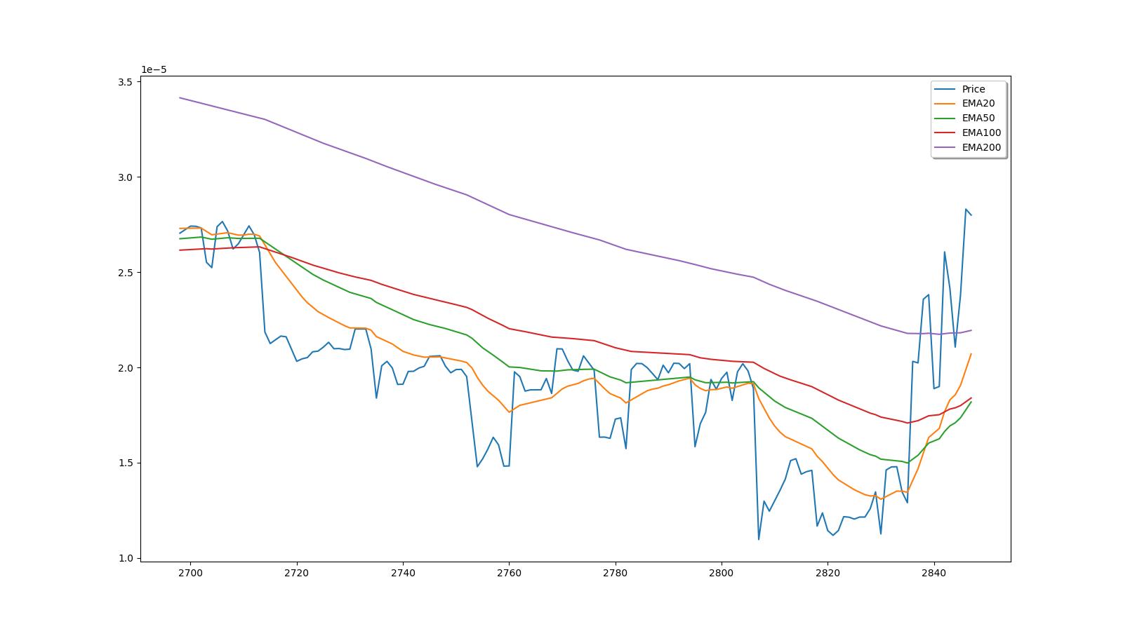 Refereum Exponential Moving Averages