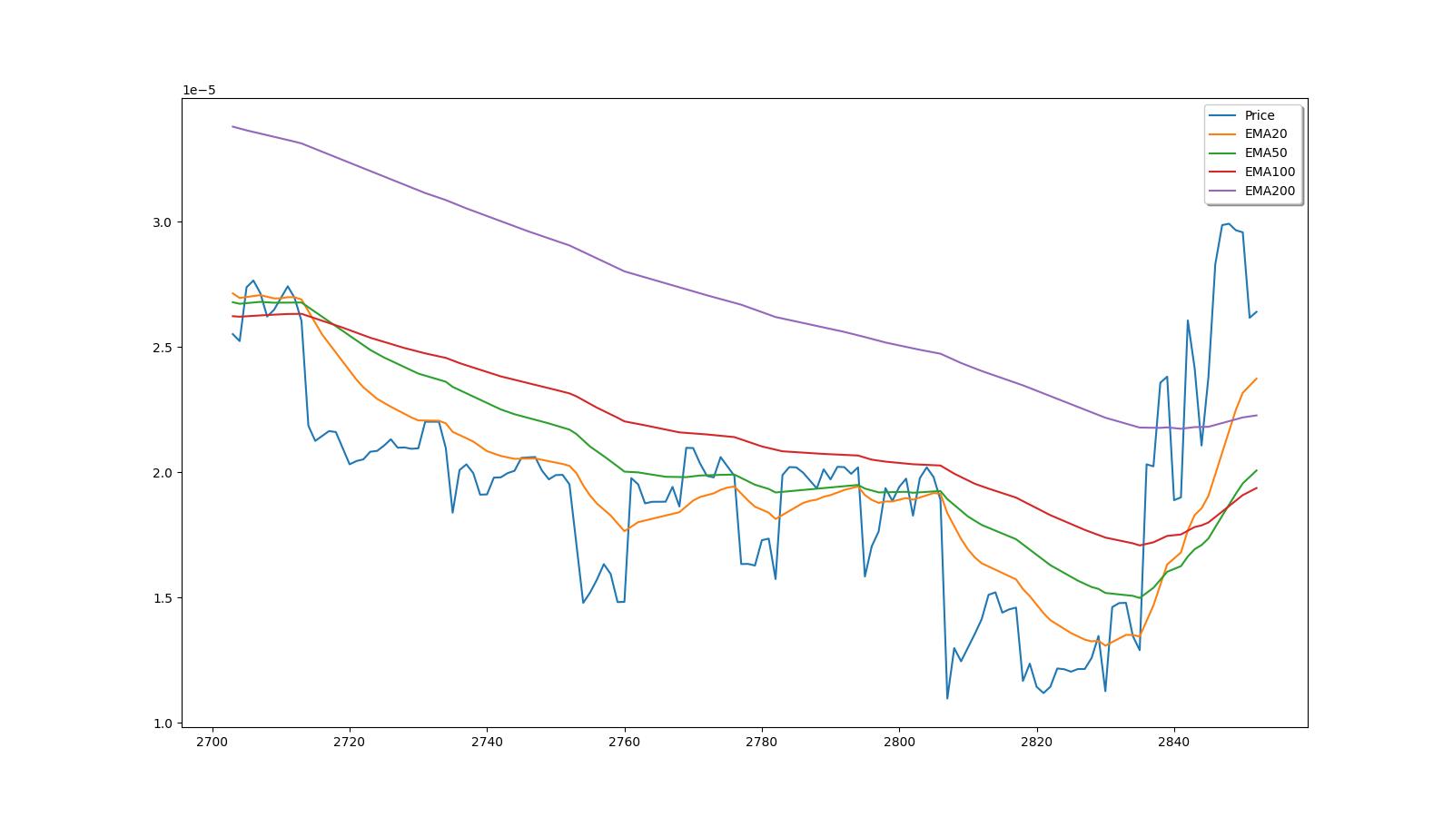 Refereum Exponential Moving Averages