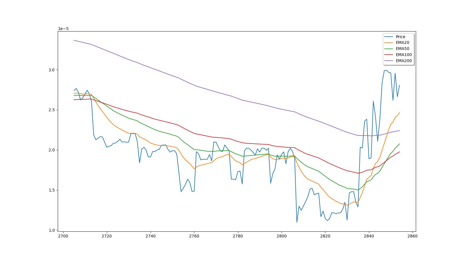 Refereum Exponential Moving Averages