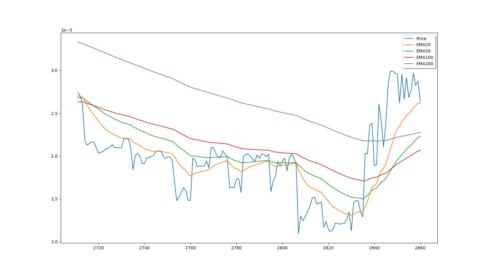 Refereum Exponential Moving Averages