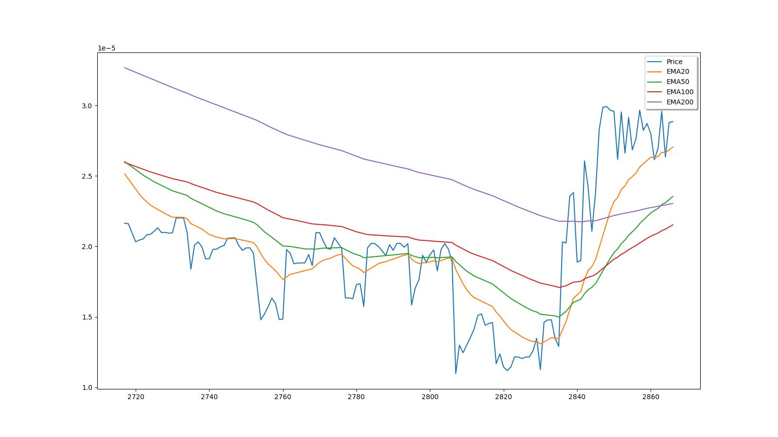 Refereum Exponential Moving Averages