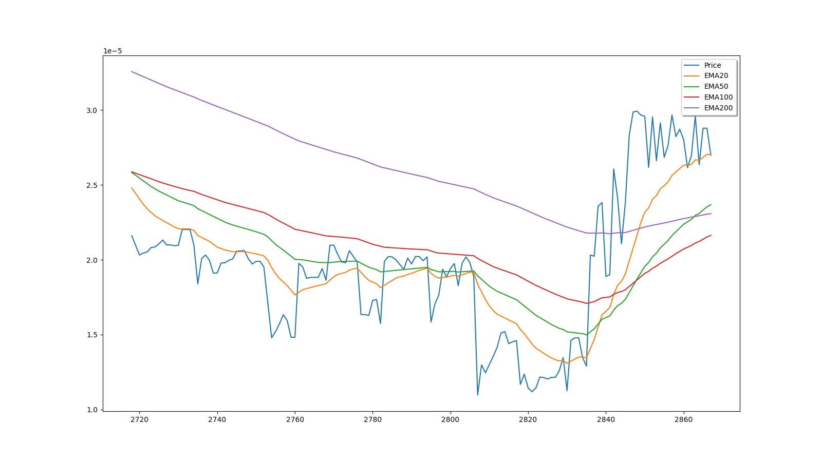Refereum Exponential Moving Averages