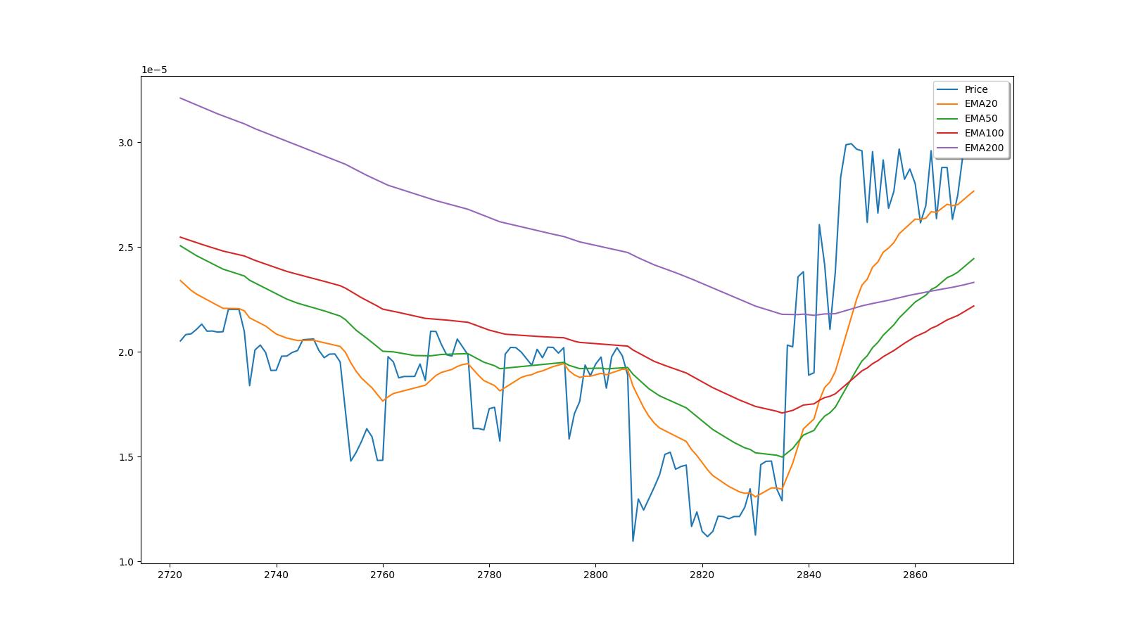 Refereum Exponential Moving Averages