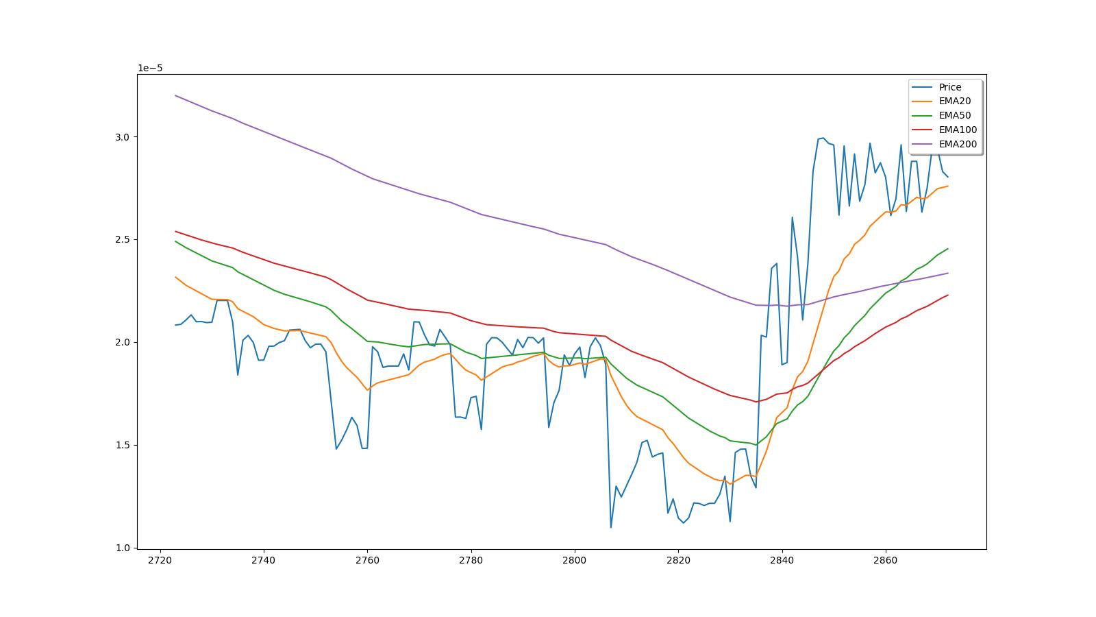 Refereum Exponential Moving Averages
