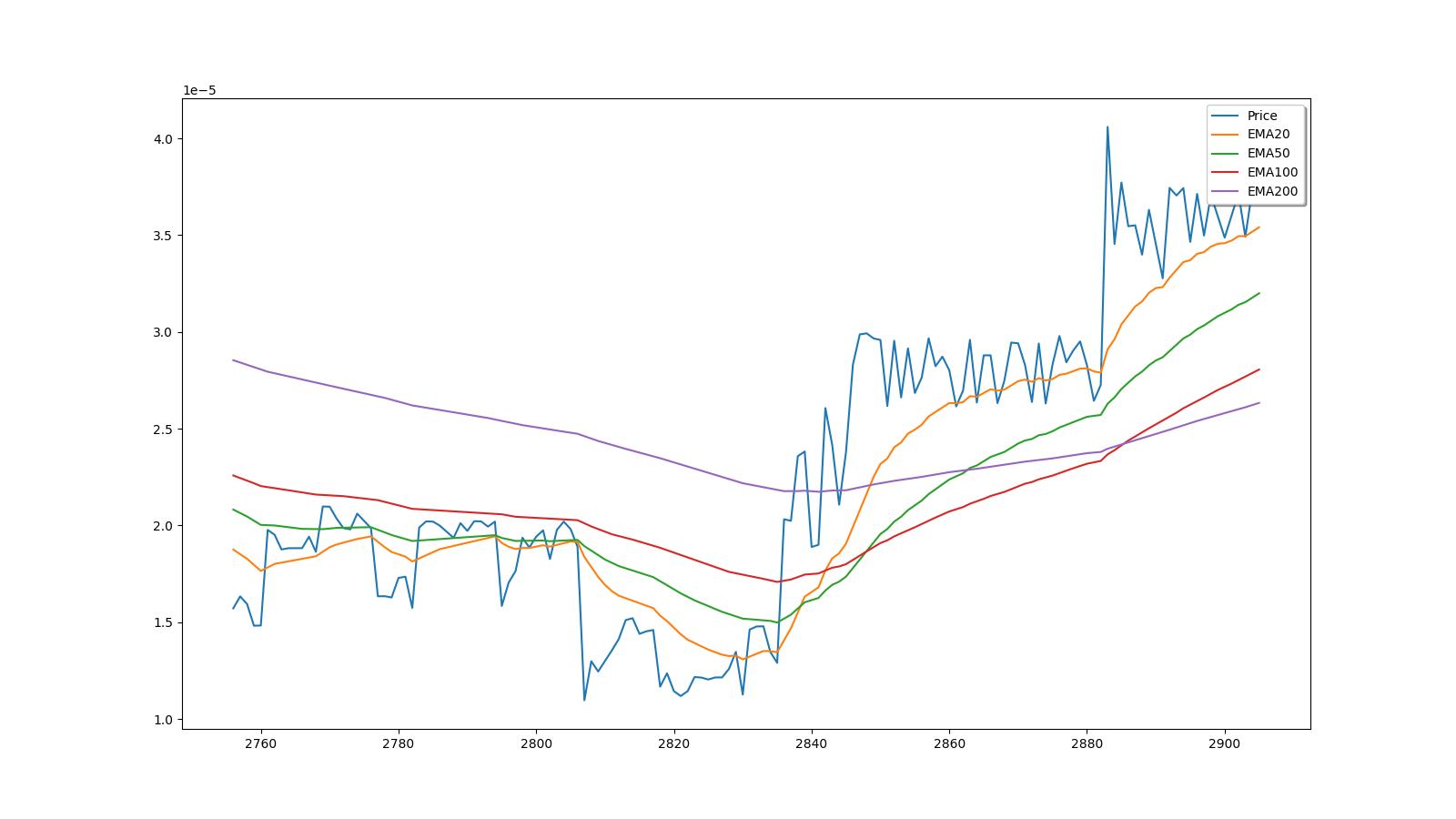 Refereum Exponential Moving Averages