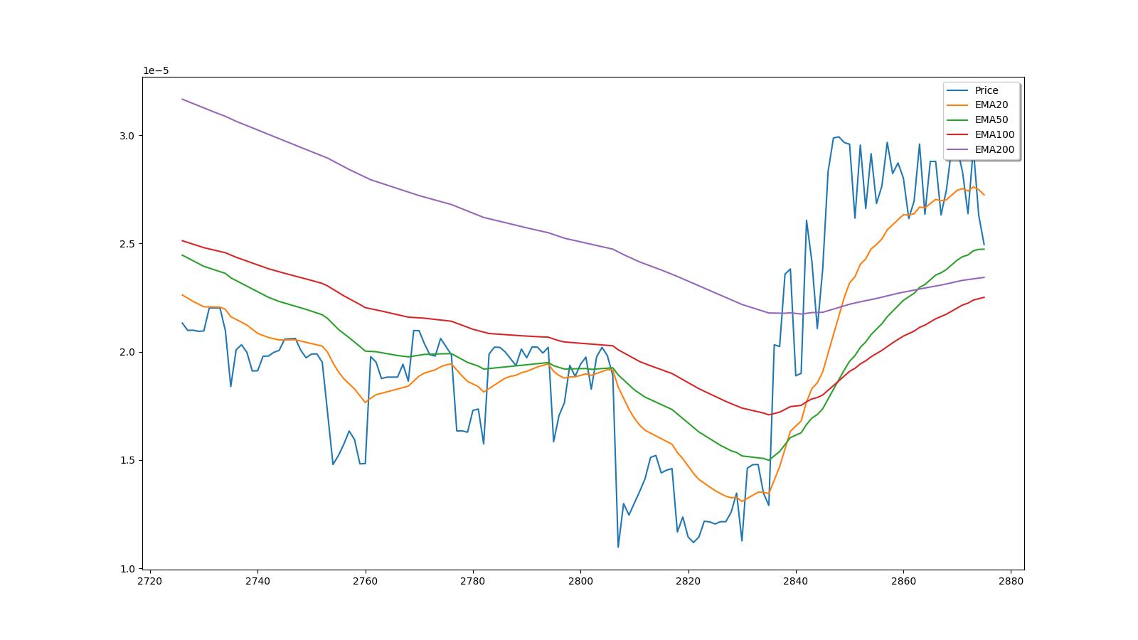 Refereum Exponential Moving Averages