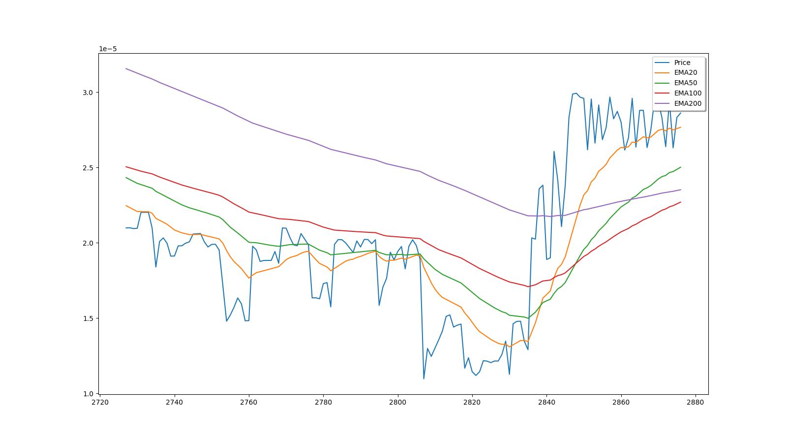 Refereum Exponential Moving Averages