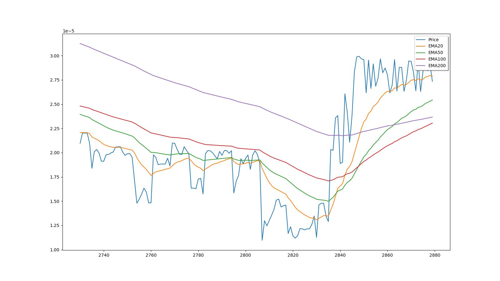 Refereum Exponential Moving Averages
