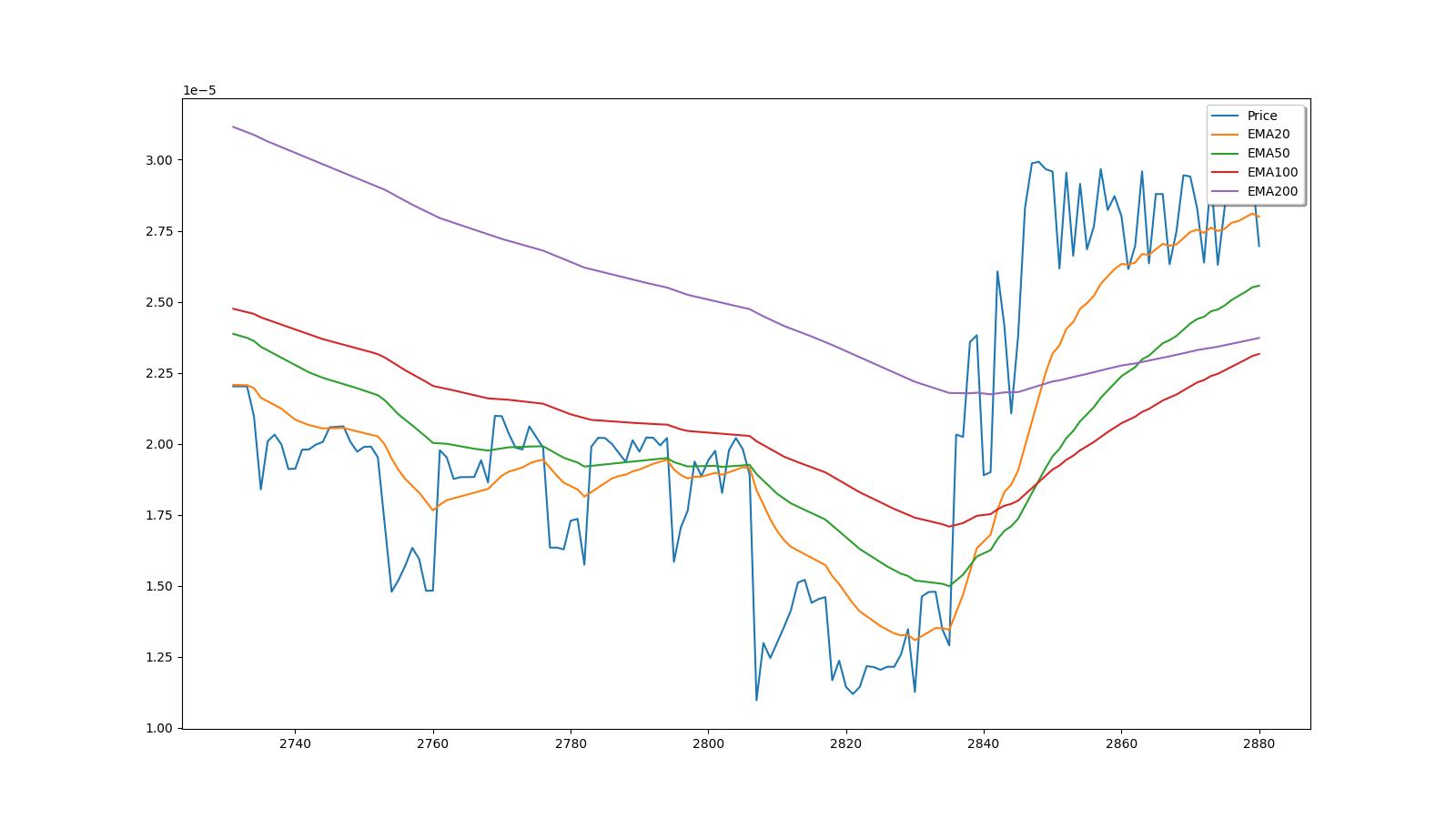 Refereum Exponential Moving Averages