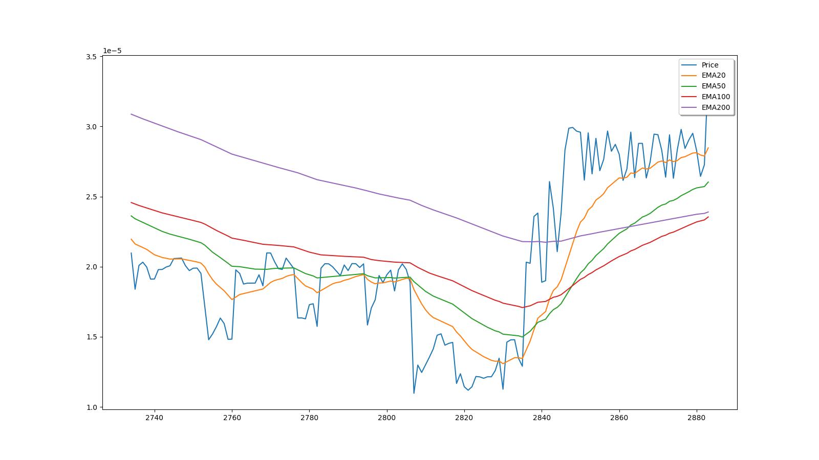 Refereum Exponential Moving Averages