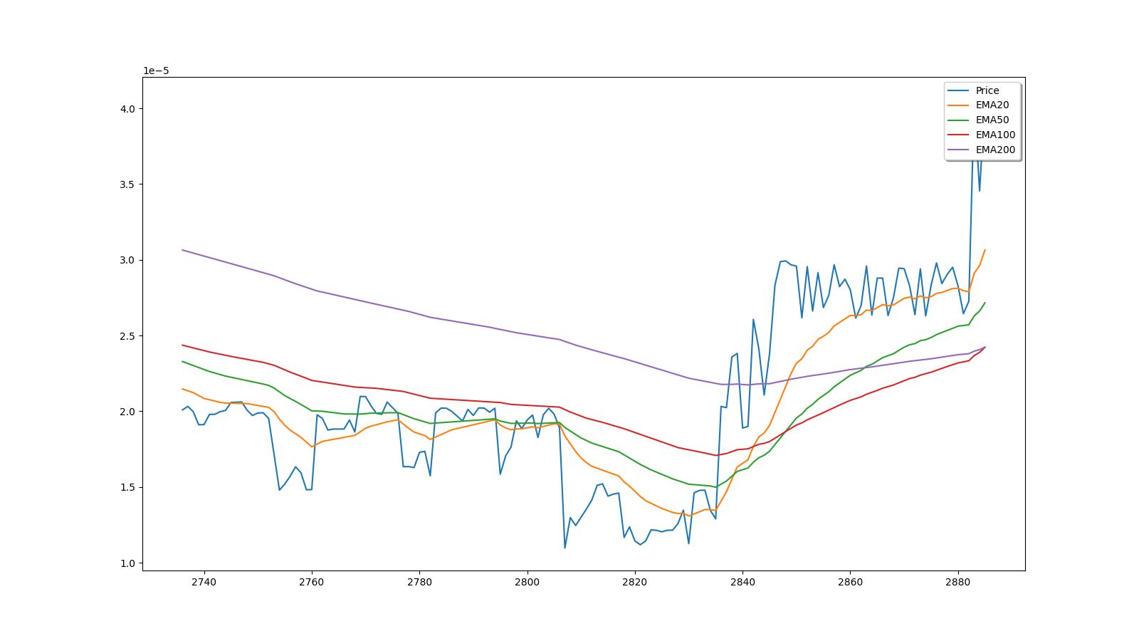 리퍼리움 Exponential Moving Averages