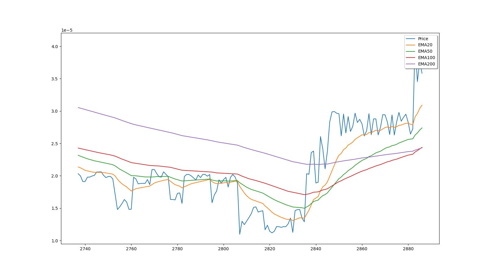 Refereum Exponential Moving Averages