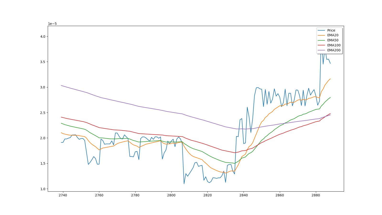 Refereum Exponential Moving Averages