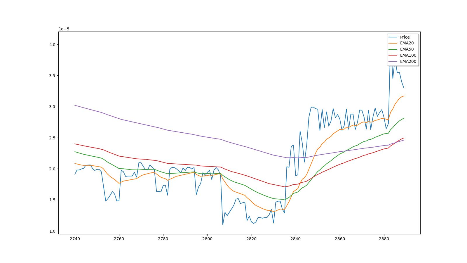 Refereum Exponential Moving Averages