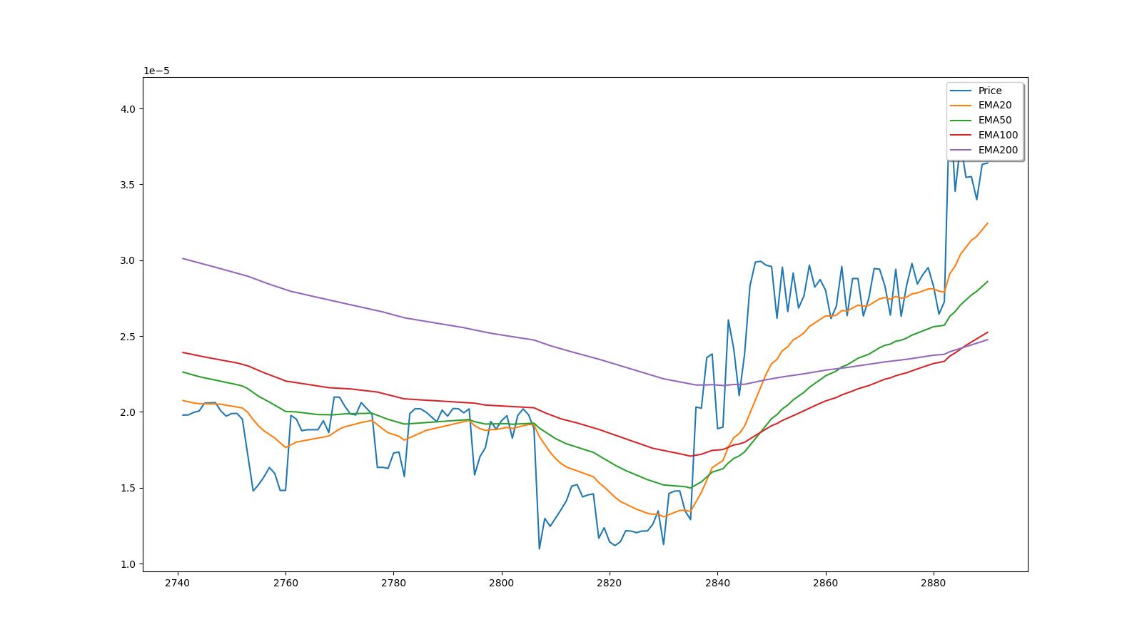 Refereum Exponential Moving Averages