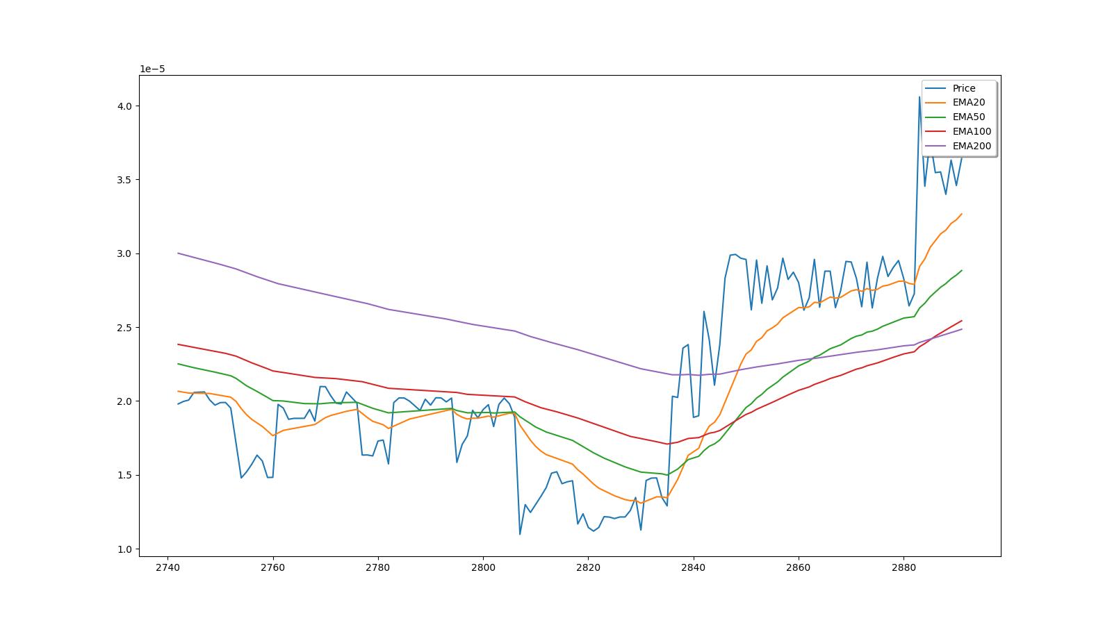 Refereum Exponential Moving Averages