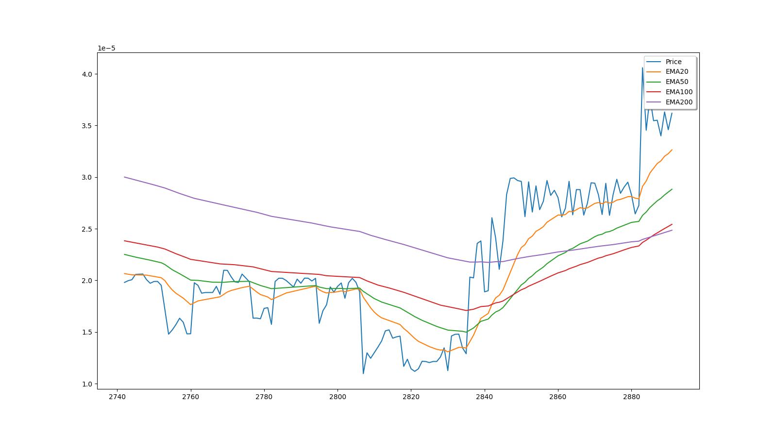 Refereum Exponential Moving Averages