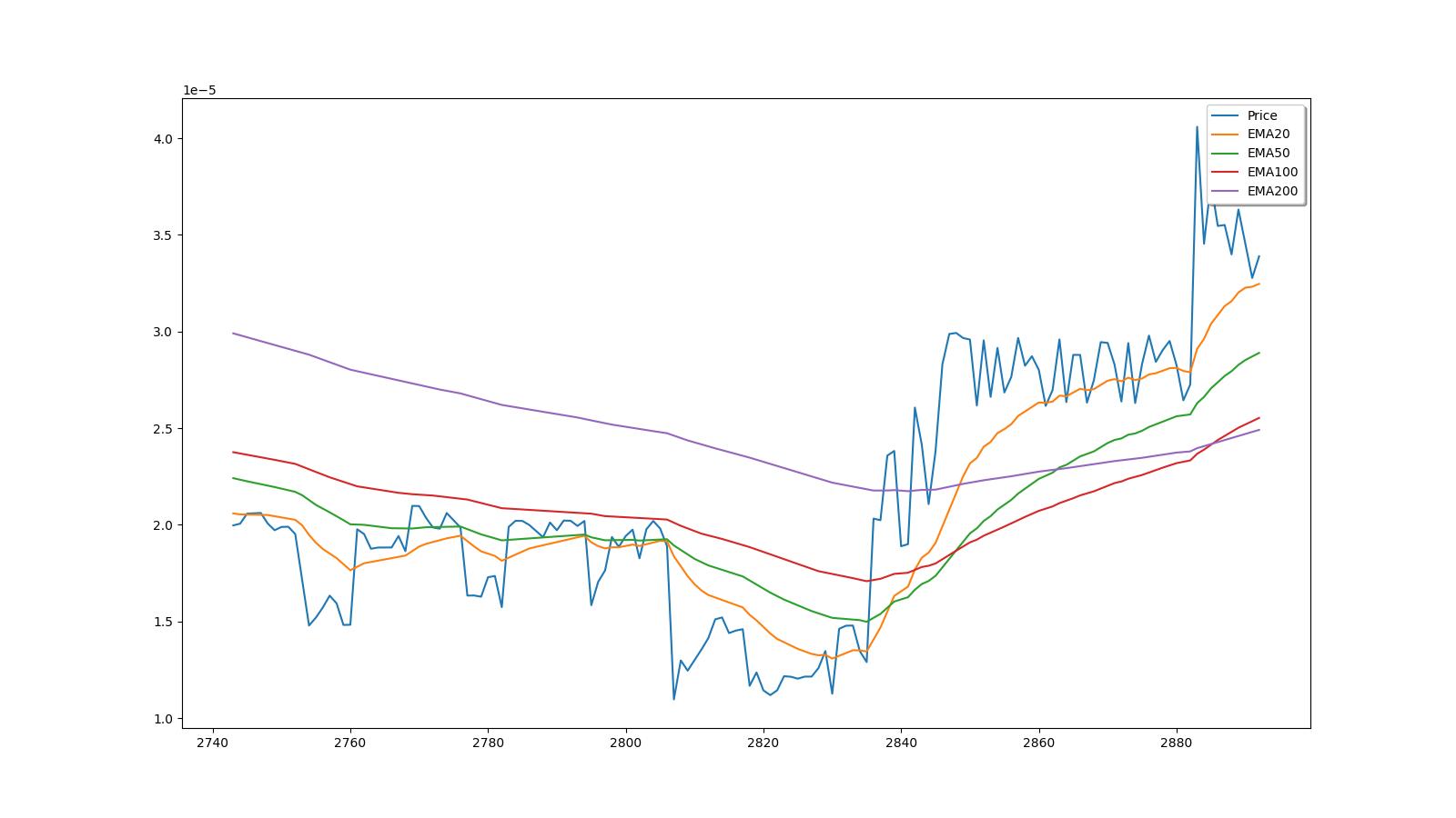Refereum Exponential Moving Averages