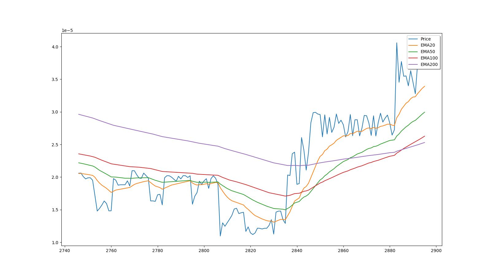 Refereum Exponential Moving Averages