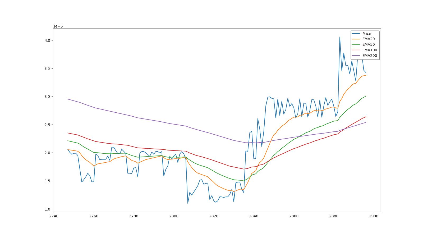 Refereum Exponential Moving Averages