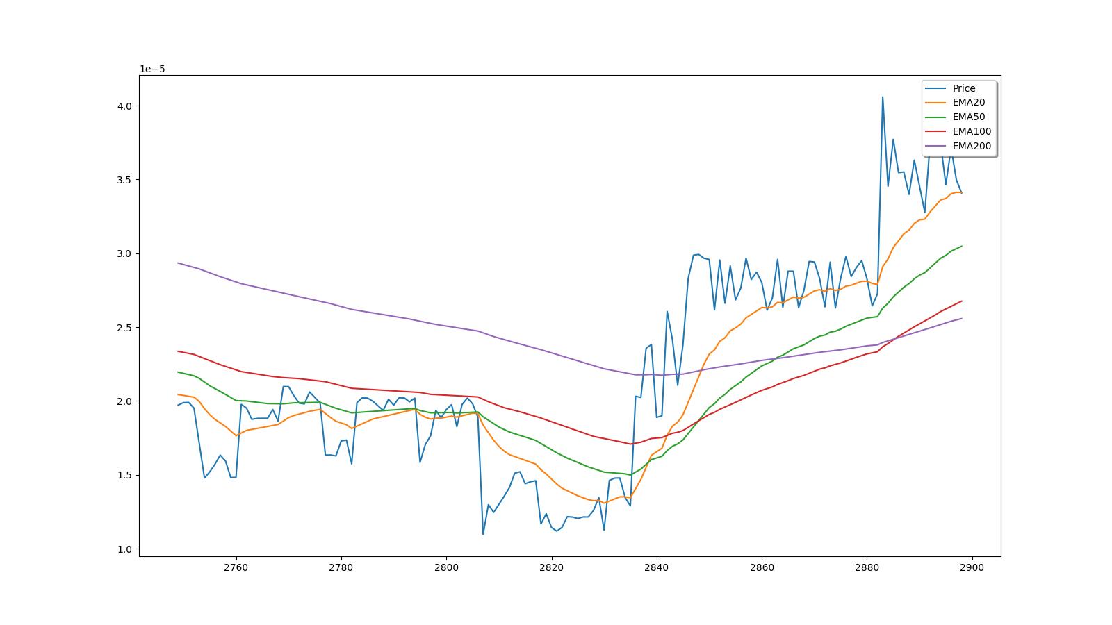 Refereum Exponential Moving Averages