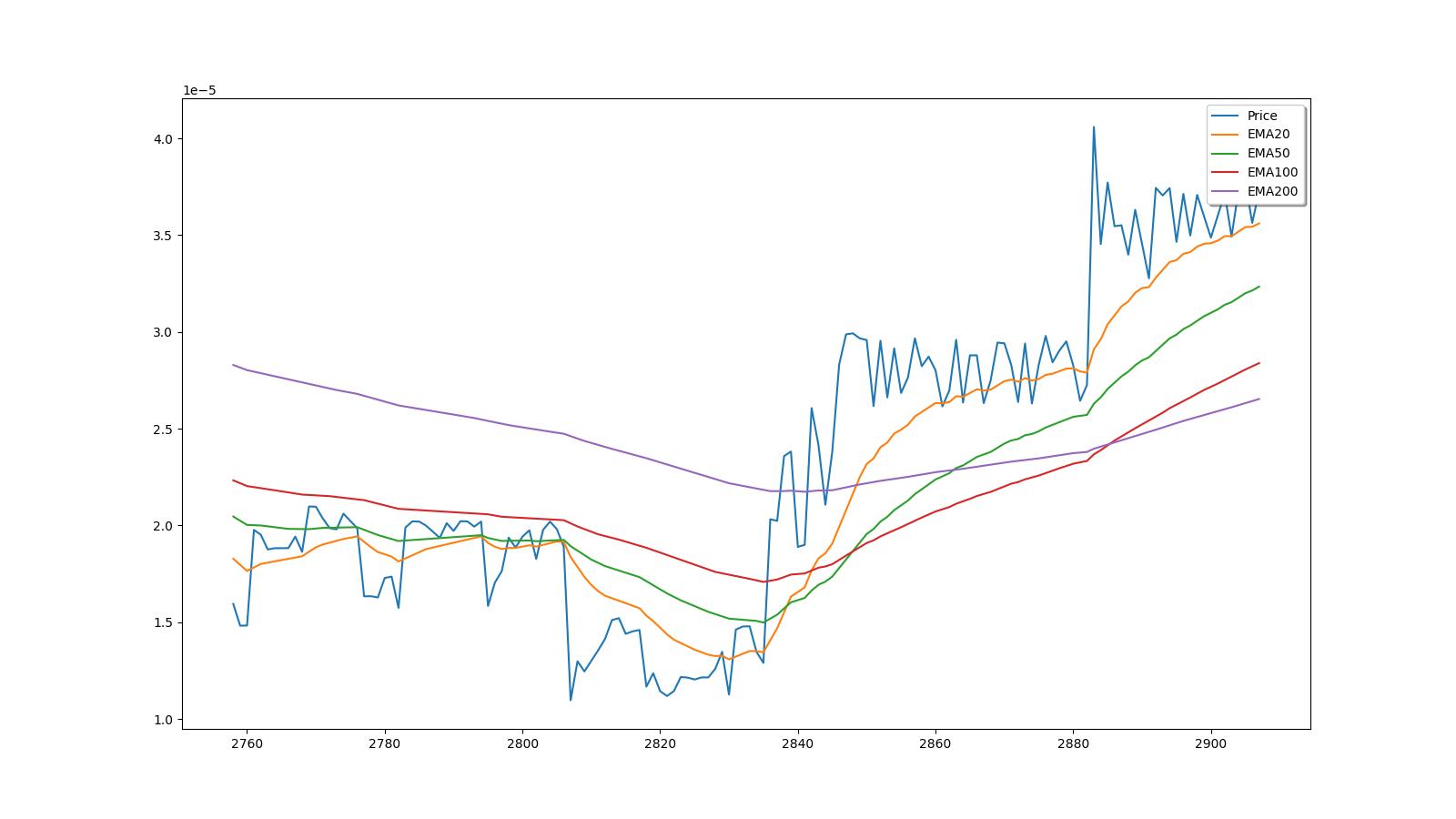 Refereum Exponential Moving Averages