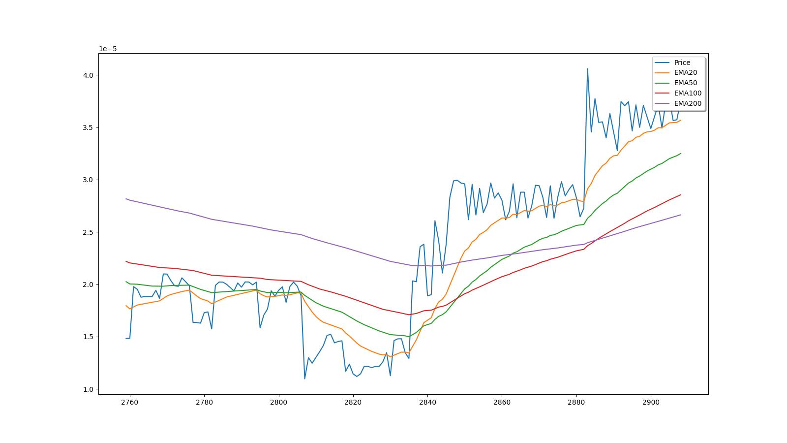 Refereum Exponential Moving Averages