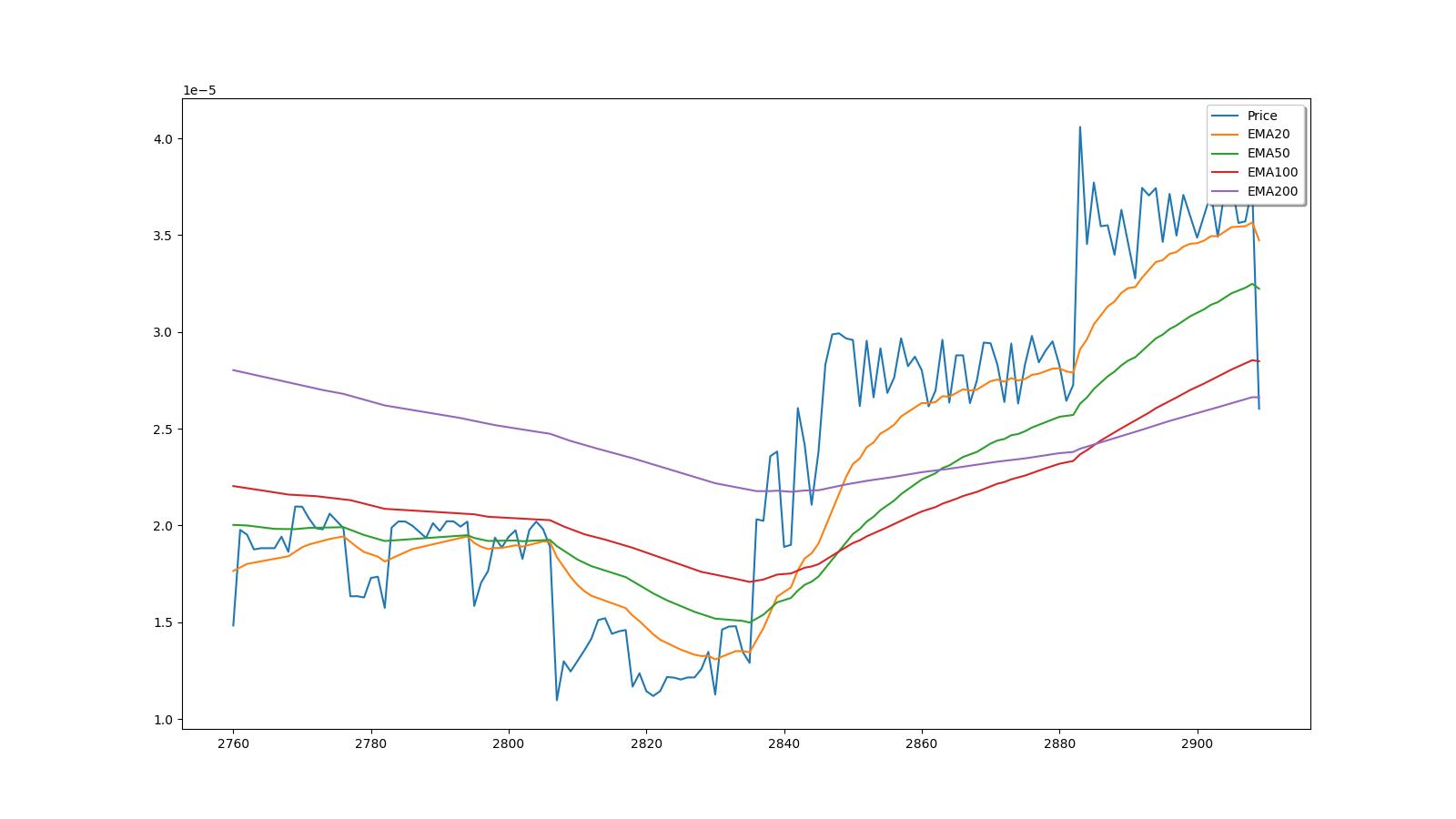 Refereum Exponential Moving Averages