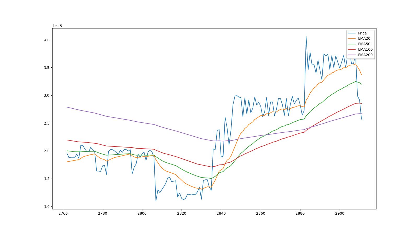 Refereum Exponential Moving Averages