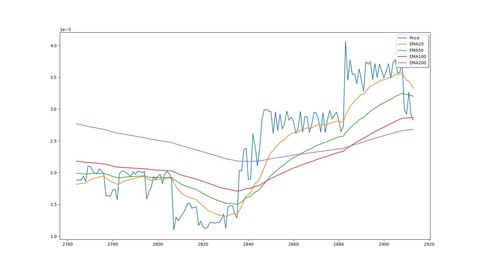 Refereum Exponential Moving Averages