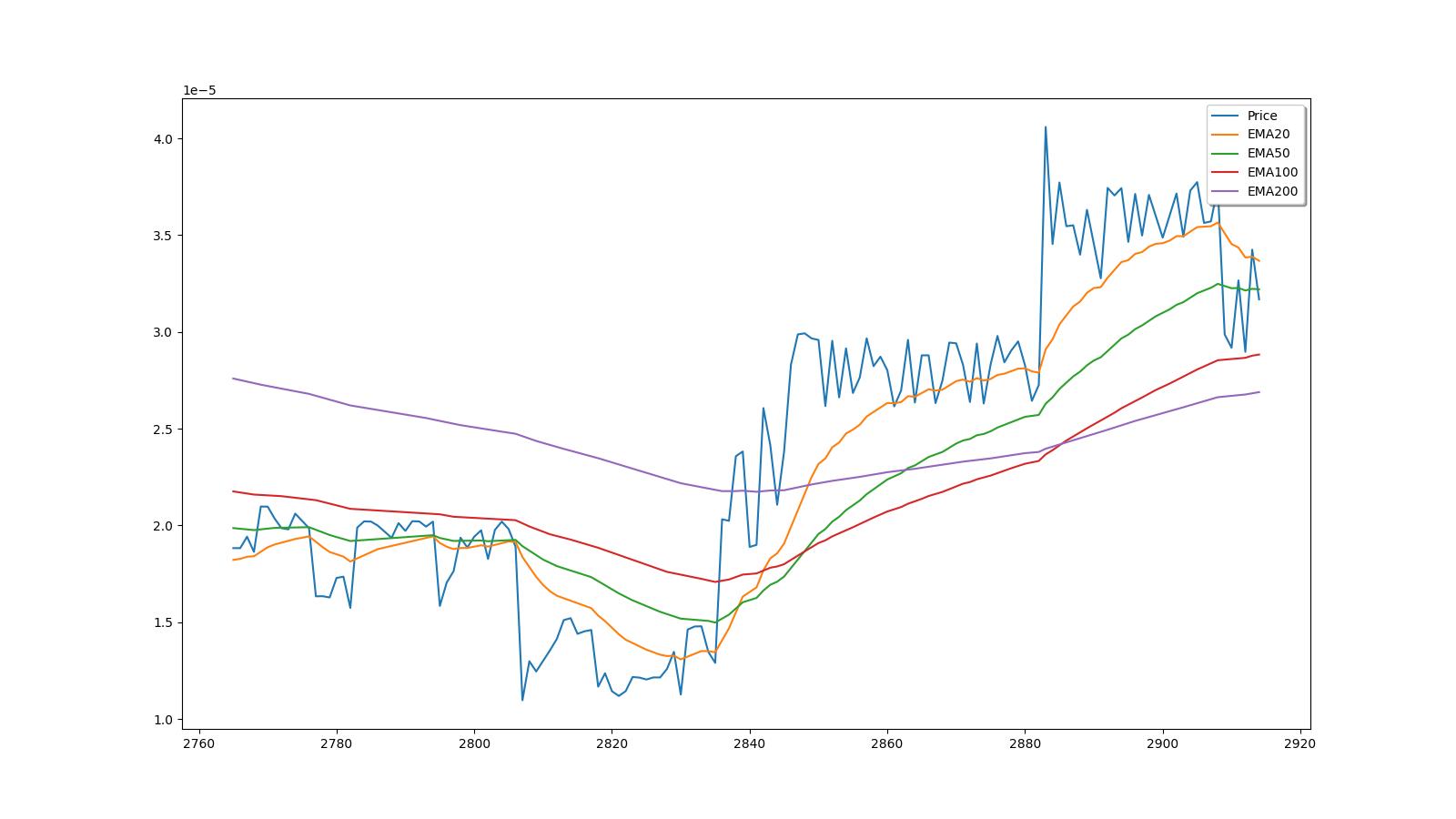 Refereum Exponential Moving Averages