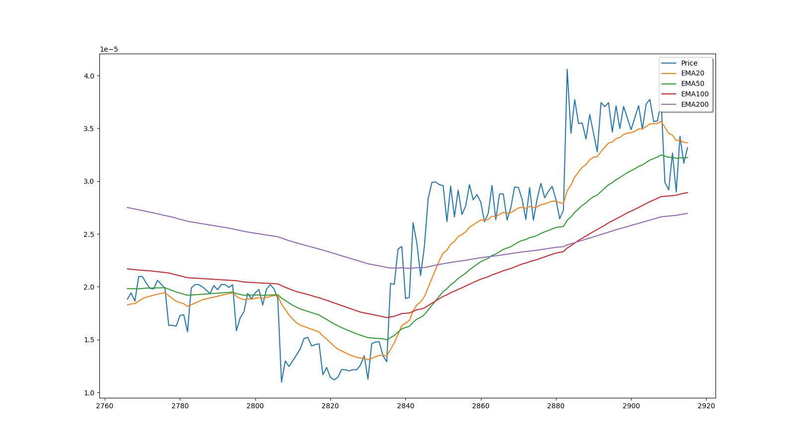 Refereum Exponential Moving Averages