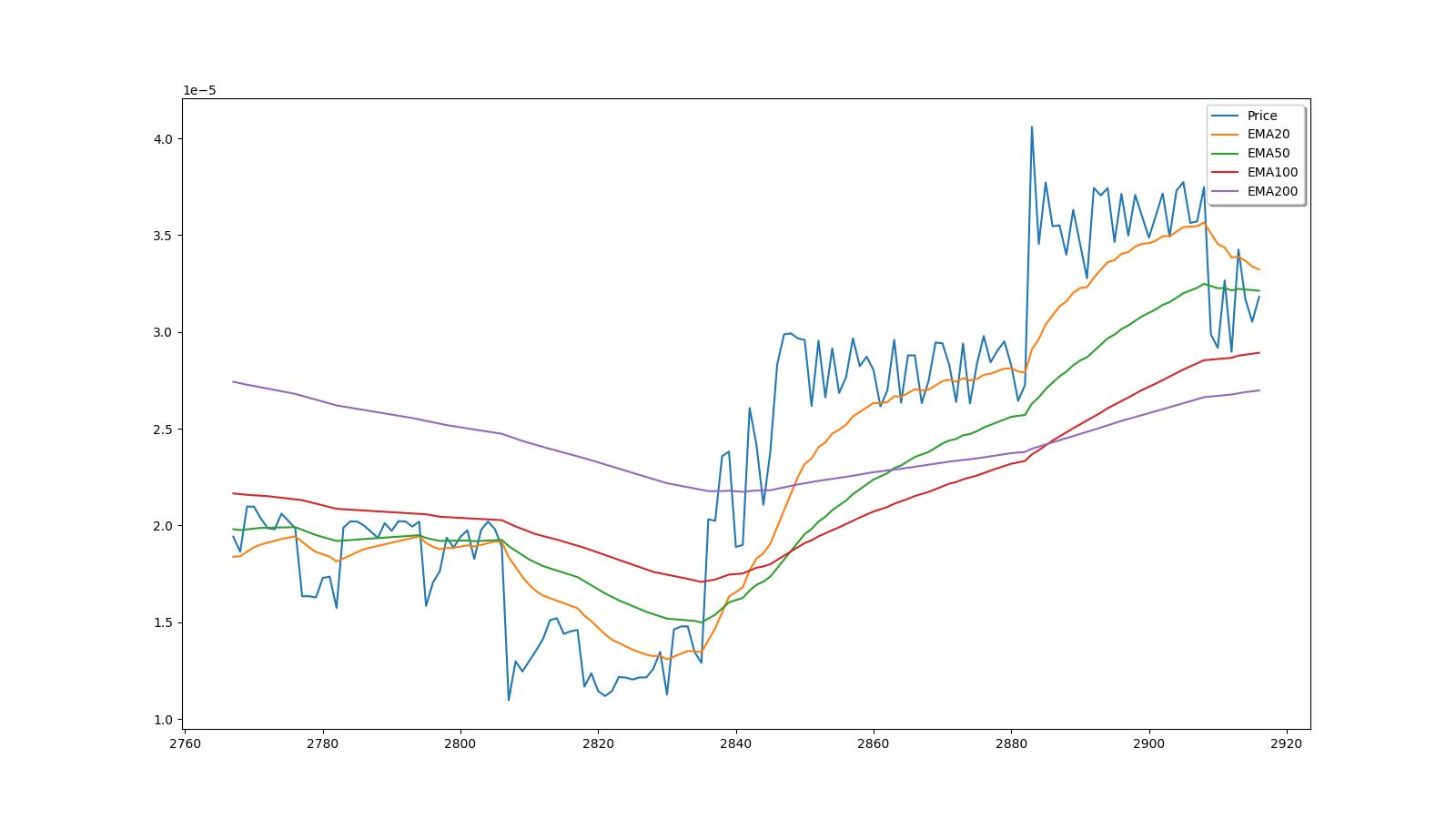 Refereum Exponential Moving Averages