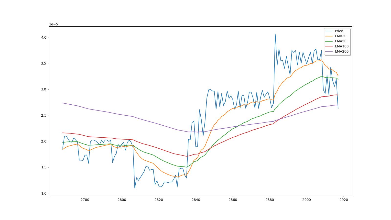 Refereum Exponential Moving Averages