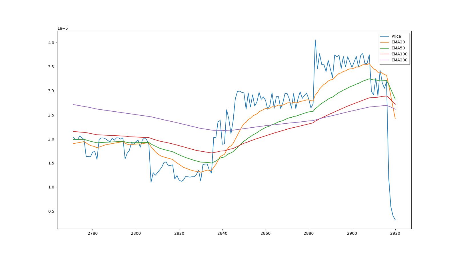 Refereum Exponential Moving Averages