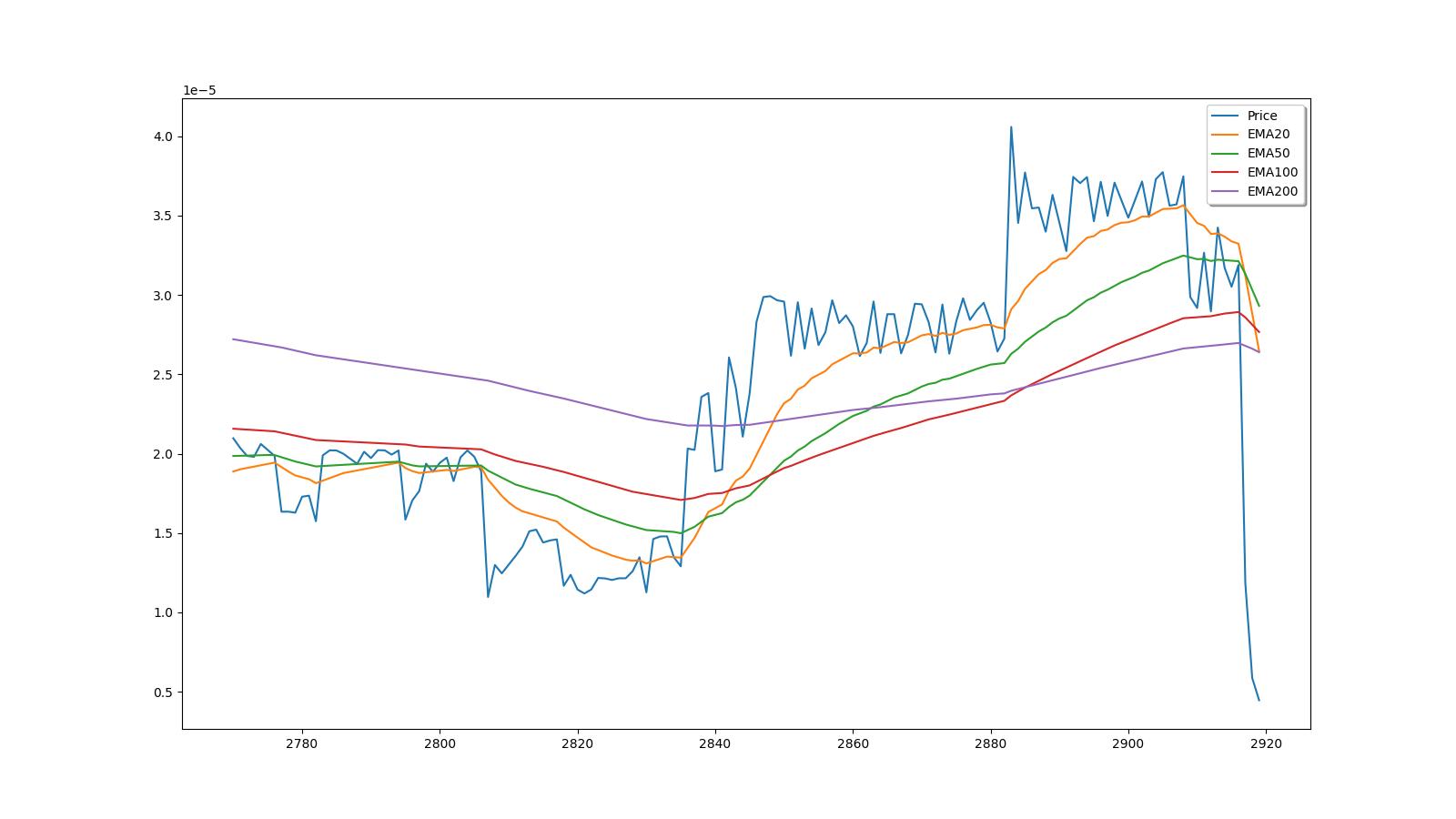Refereum Exponential Moving Averages