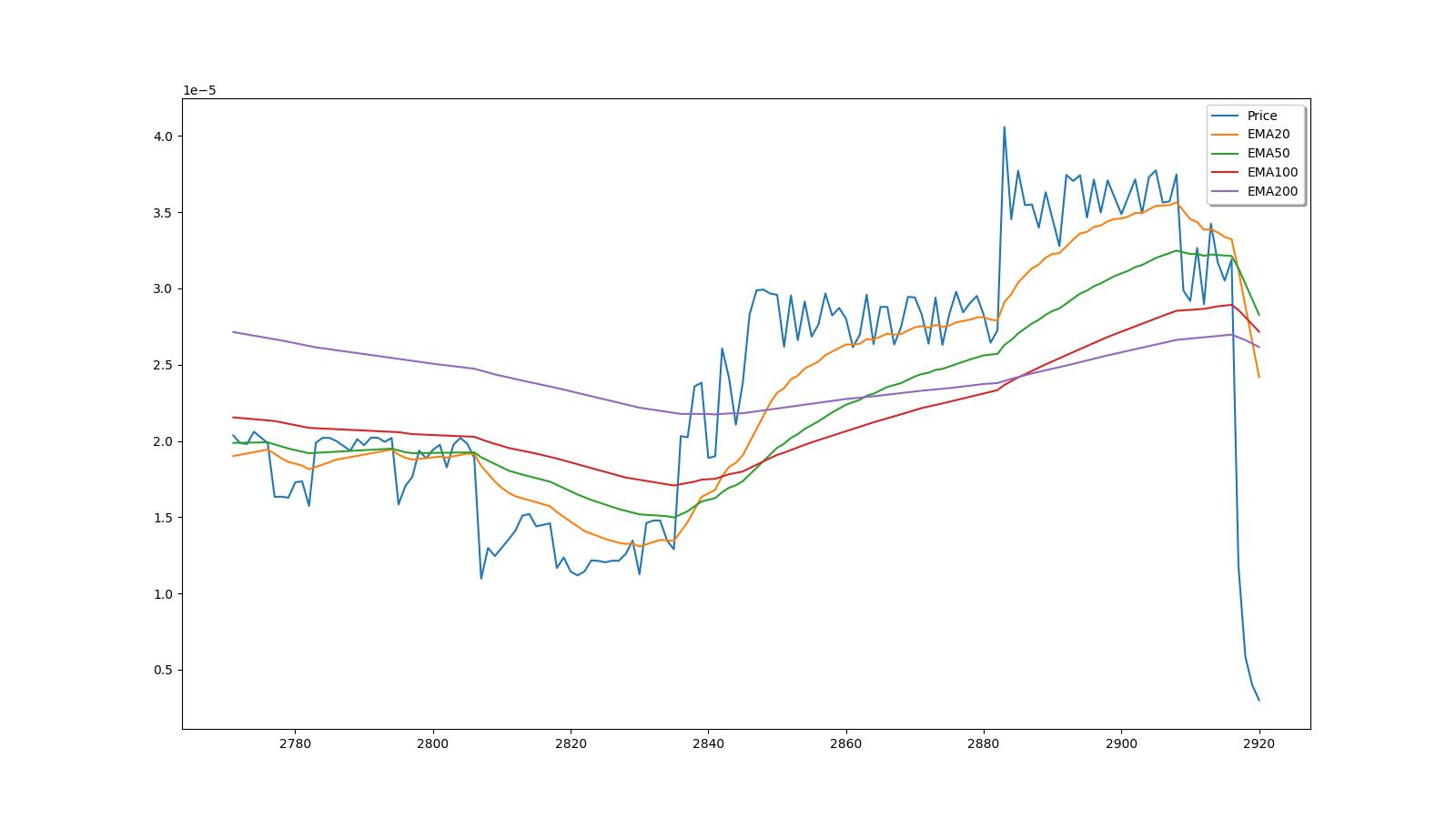 Refereum Exponential Moving Averages