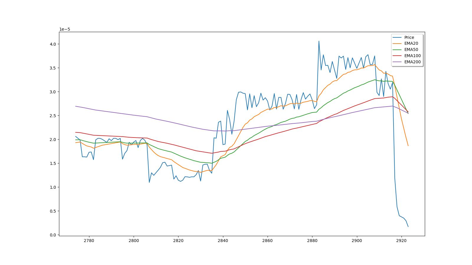Refereum Exponential Moving Averages