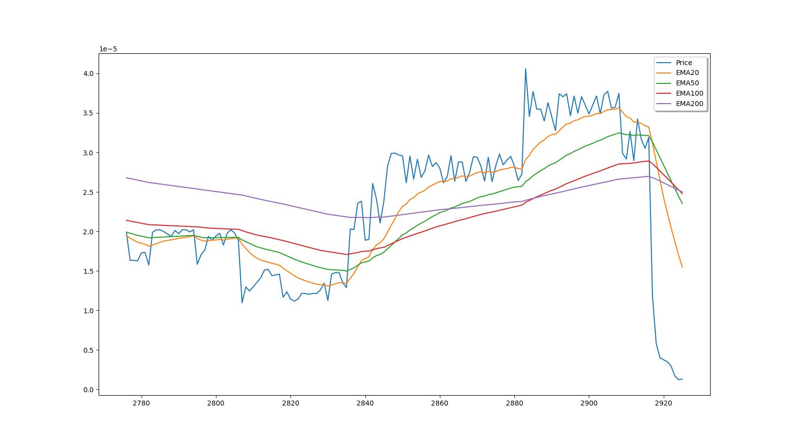 Refereum Exponential Moving Averages