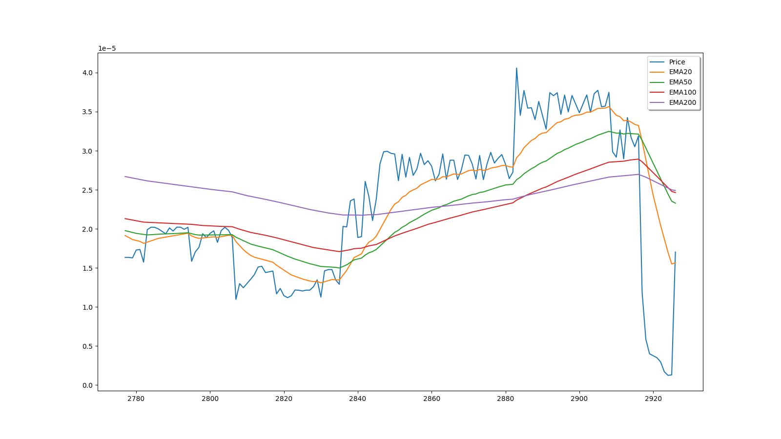 Refereum Exponential Moving Averages