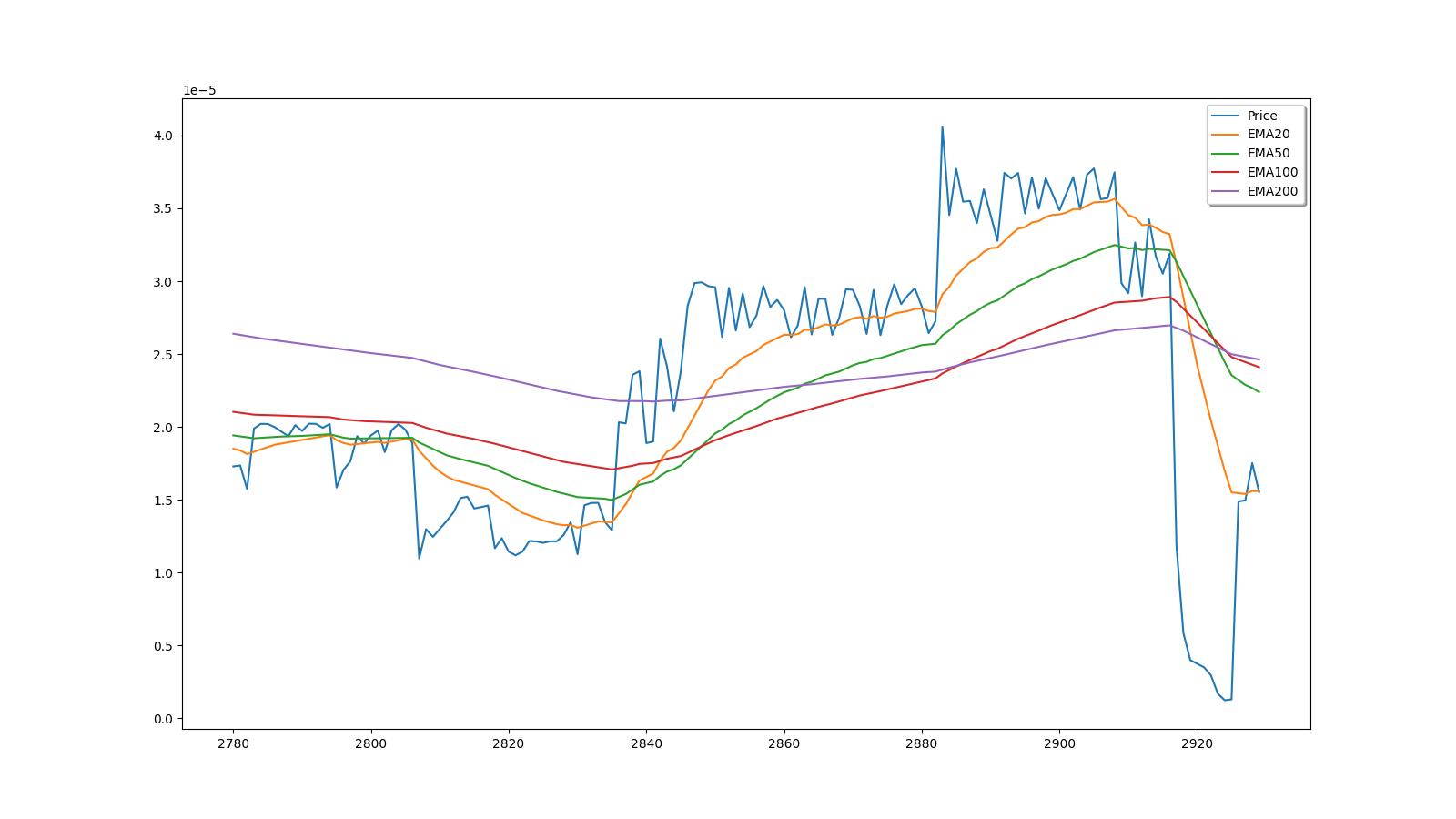 Refereum Exponential Moving Averages