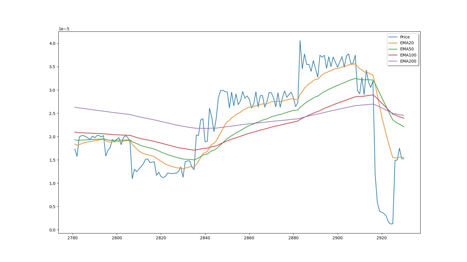 리퍼리움 Exponential Moving Averages