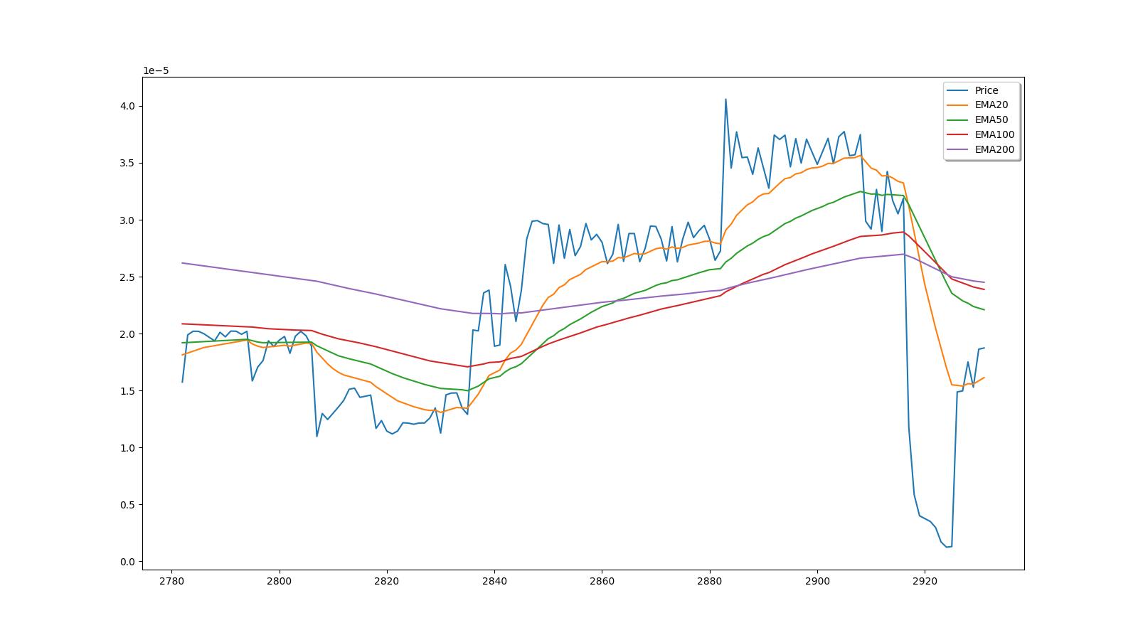 Refereum Exponential Moving Averages